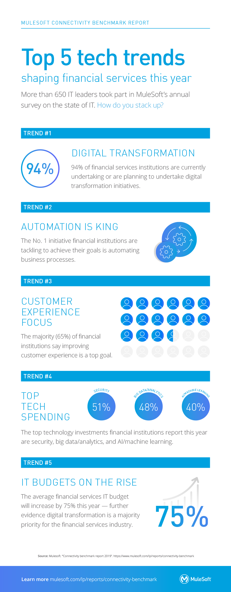 Top 5 financial services technology trends | MuleSoft Top 5 financial services technology trends | MuleSoft